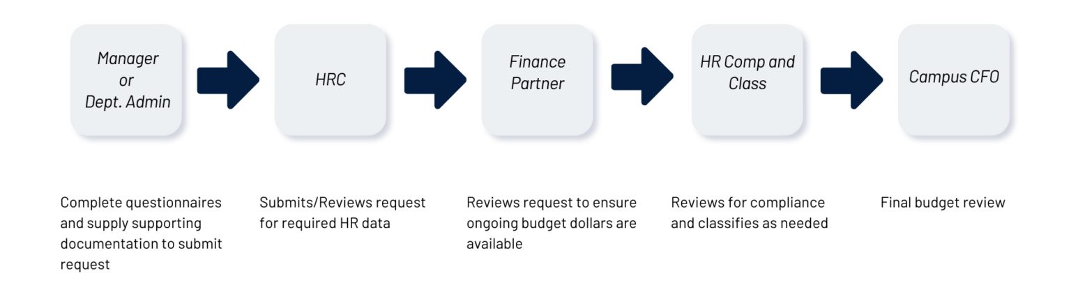 HR eRequest | Human Resources | Georgetown University